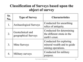Introduction of surveying_Surveying, Civil Engineering | PPT