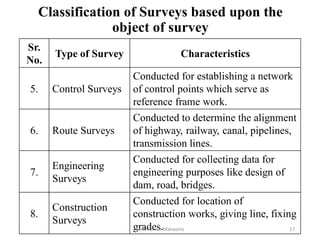 Introduction of surveying_Surveying, Civil Engineering | PPT
