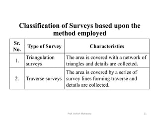 Introduction of surveying_Surveying, Civil Engineering | PPT