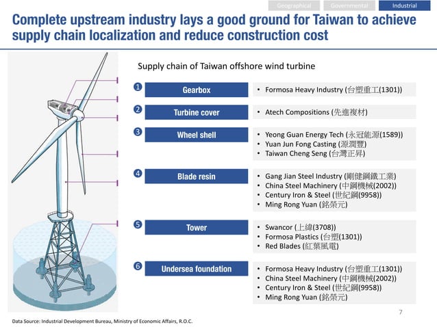 Introduction of taiwan offshore wind business jimmy huang | PPT