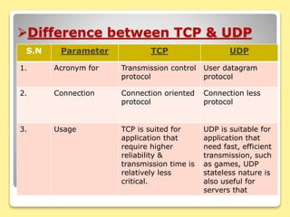 Introduction of tcp, ip & udp | PPT