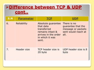 Introduction of tcp, ip & udp | PPT