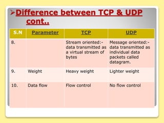 Introduction of tcp, ip & udp | PPT