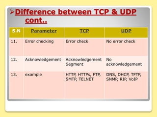 Introduction of tcp, ip & udp | PPT
