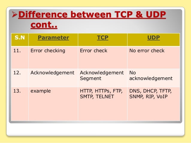 Introduction Of Tcp Ip And Udp