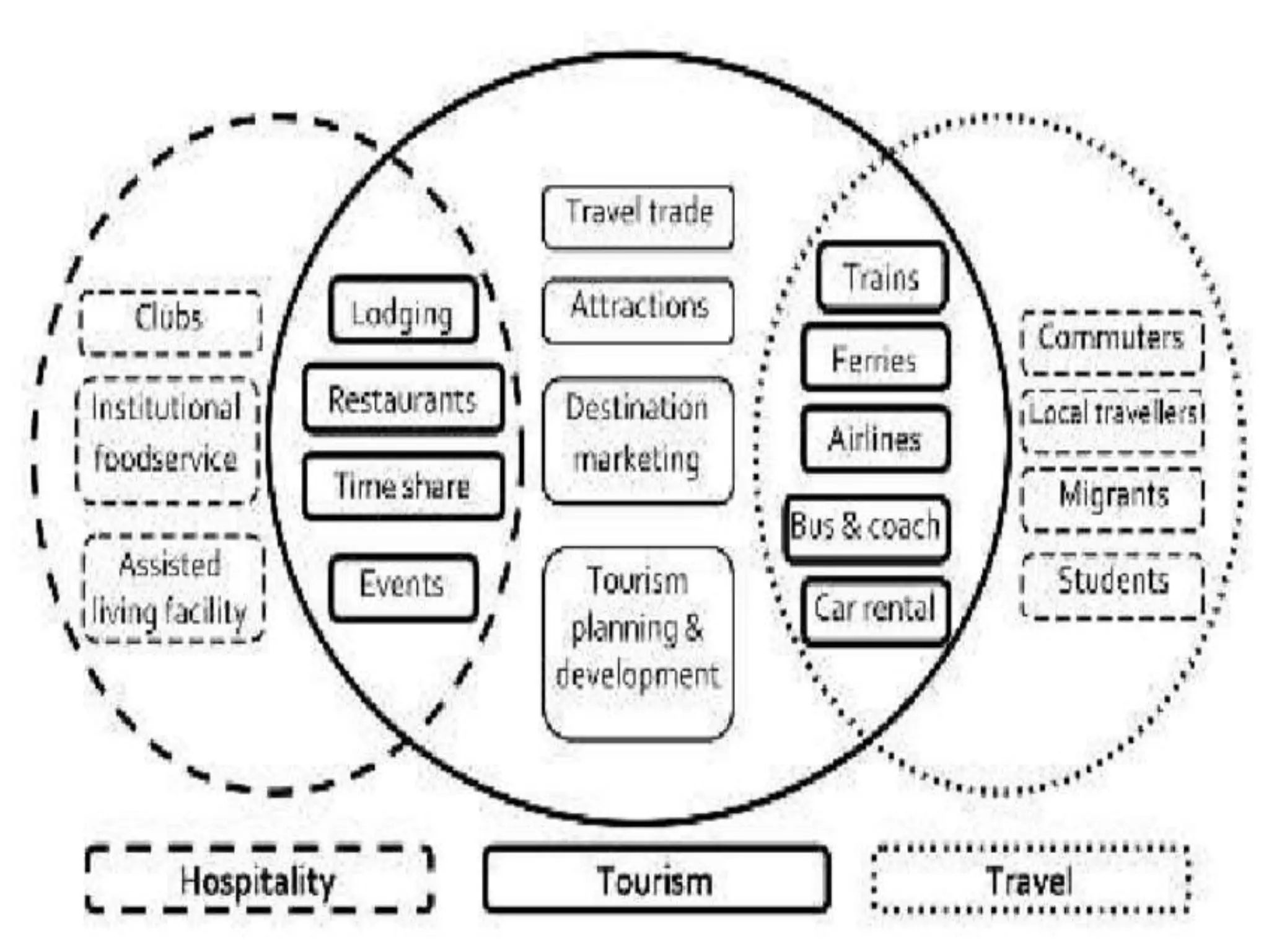 "Tourism & Hospitality Industry and Professionalism” | PPTX