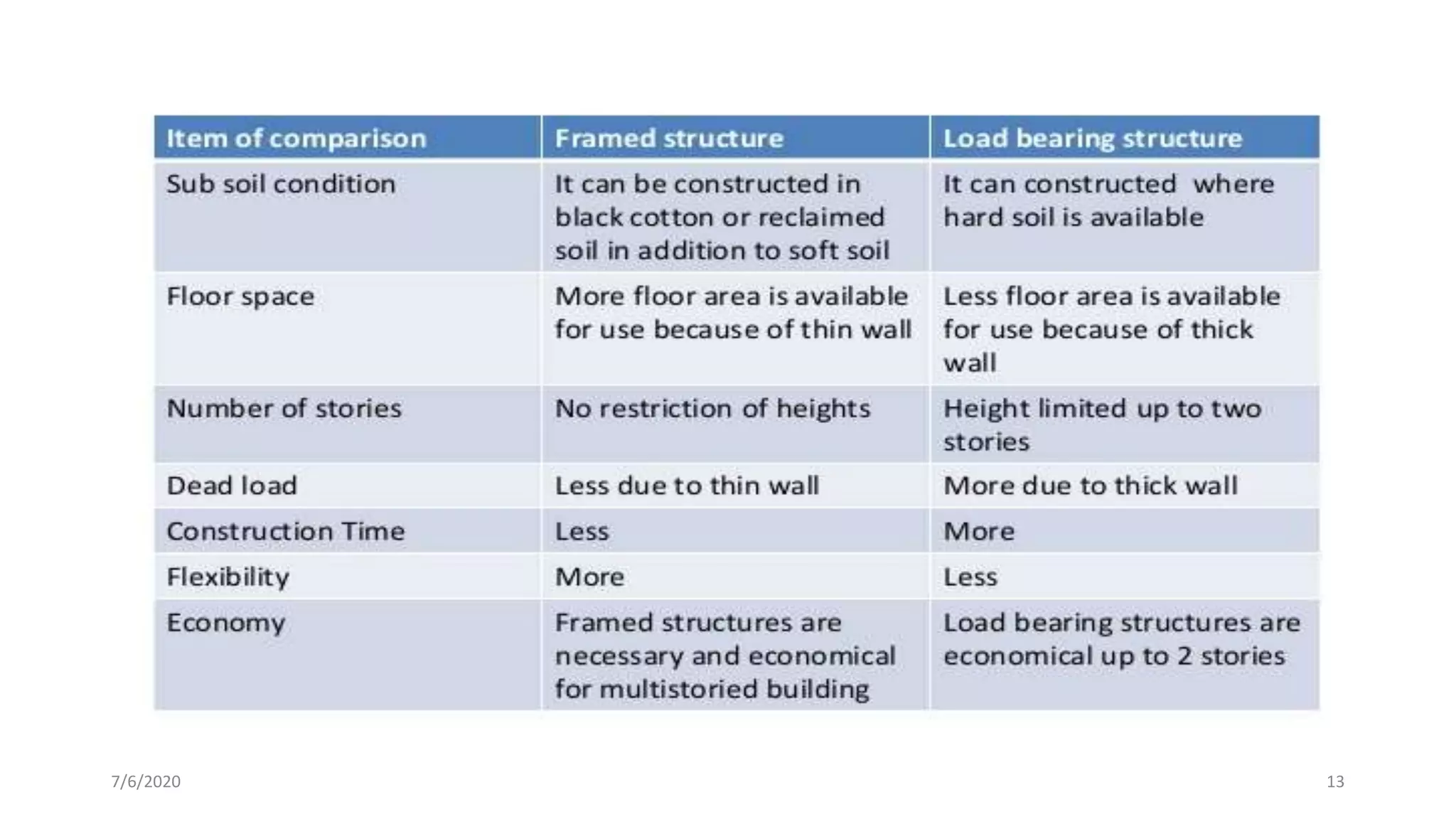 Introduction of various civil engineering structures | PPTX