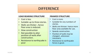 Introduction of various civil engineering structures | PPTX