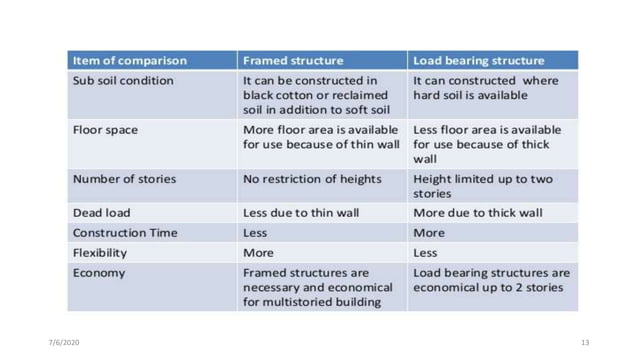 Introduction of various civil engineering structures | PPTX
