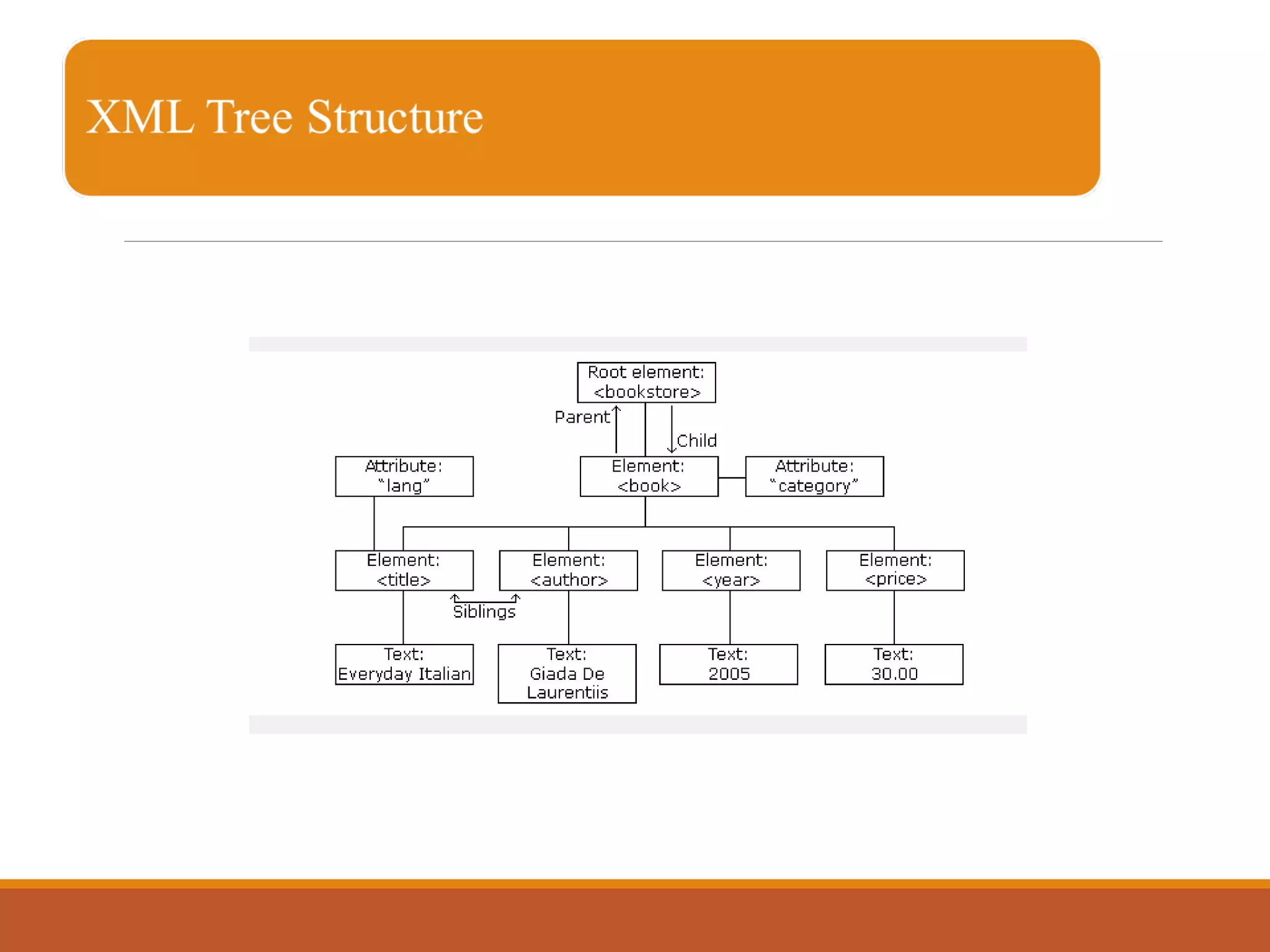 Introduction of xml and xslt | PPT | Web Design and HTML | Internet