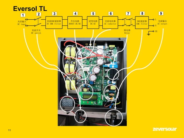 An introduction to Zeversolar inverters | PDF