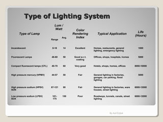 Introduction on indian codes as applied in electrical design | PPT