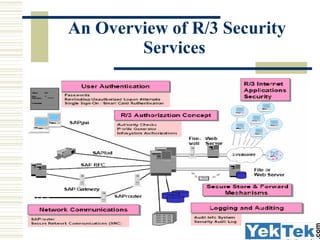 Introduction on sap security | PPT