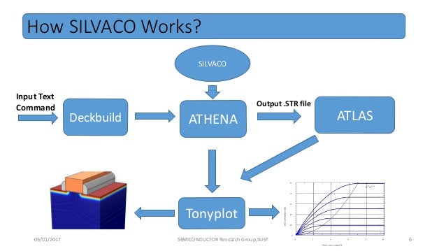 Introduction on SILVACO and MOSFET Simulation technique