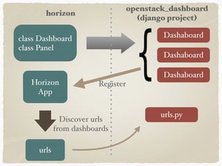 Introduction openstack horizon | PPT