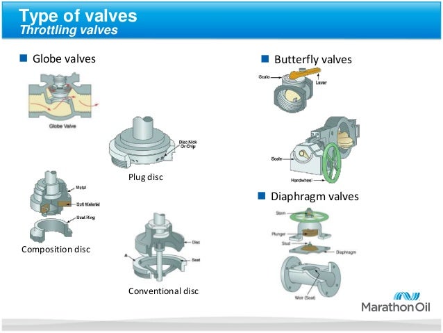 Introduction & operating valves