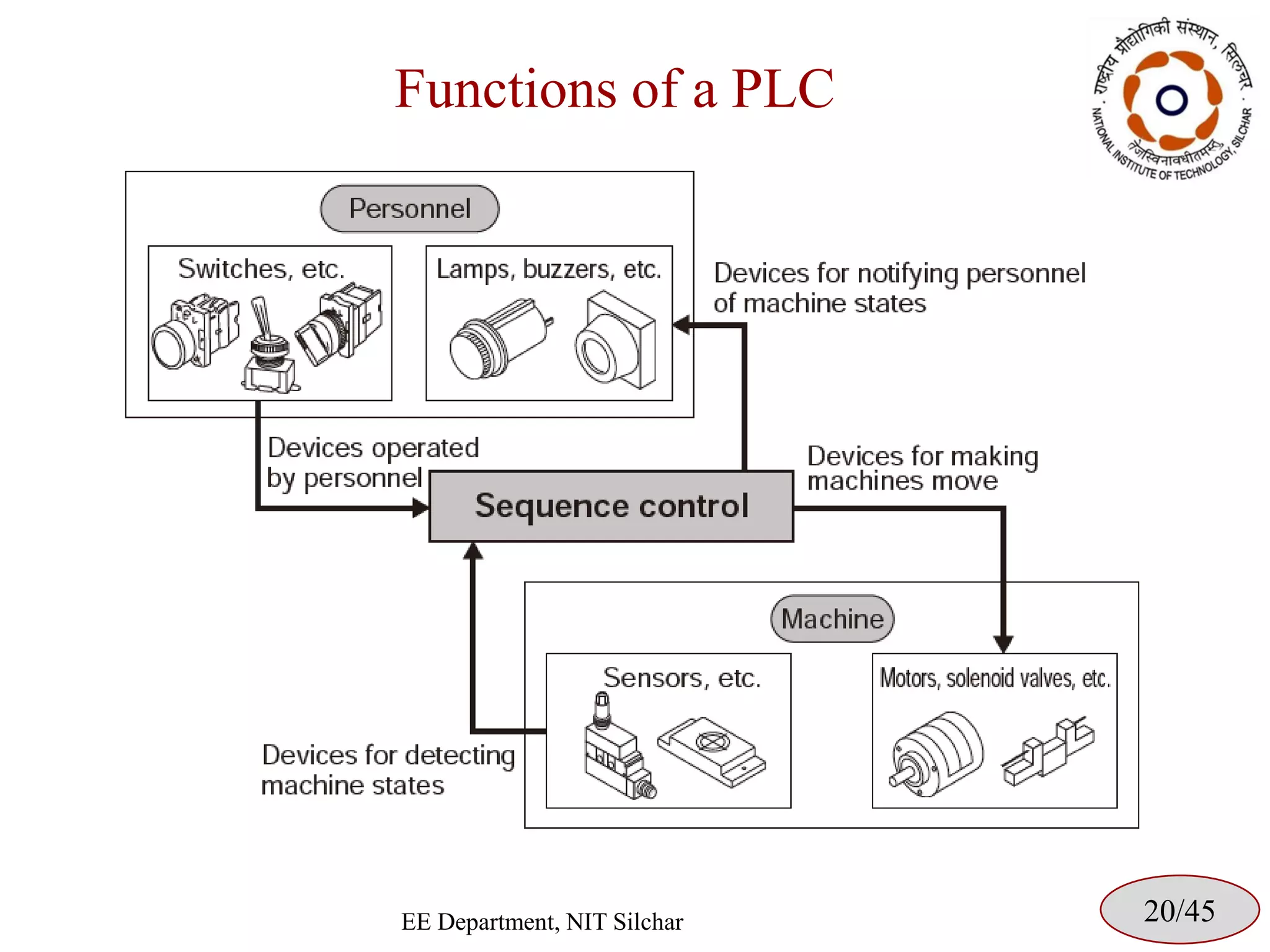 Introduction plc | PDF