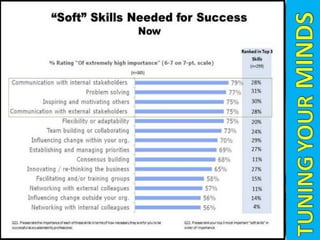 soft skill Introduction presentation | PPT