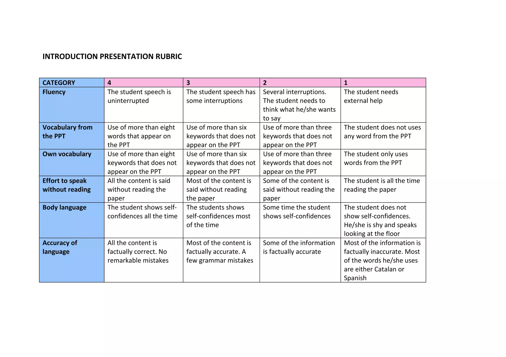 Introduction presentation rubric | PDF
