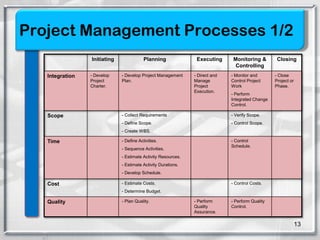 Introduction project management | PPT