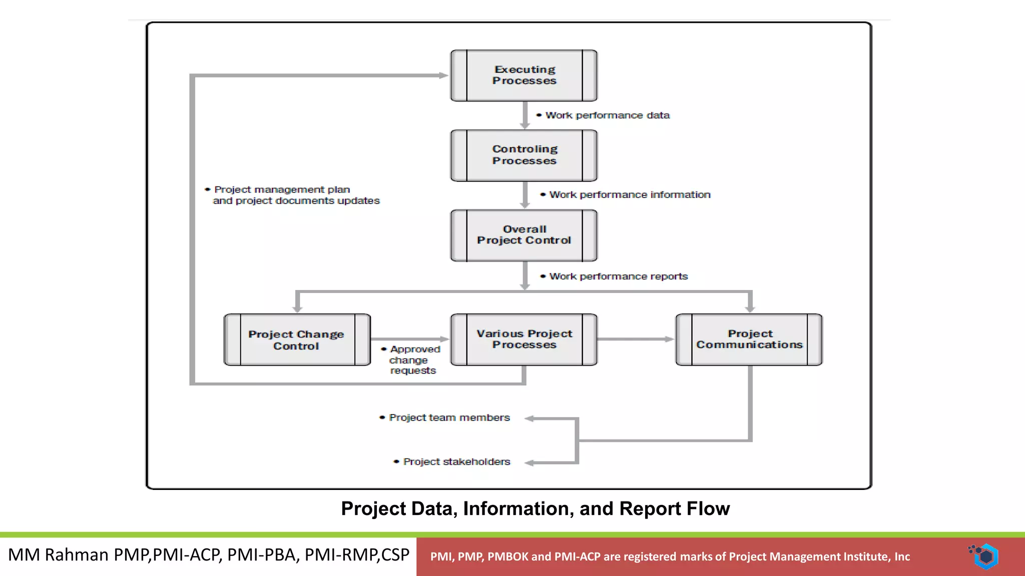 Introduction project management framework (part i & part-ii )-mm rahman ...