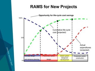RAMS for new projects | PPT