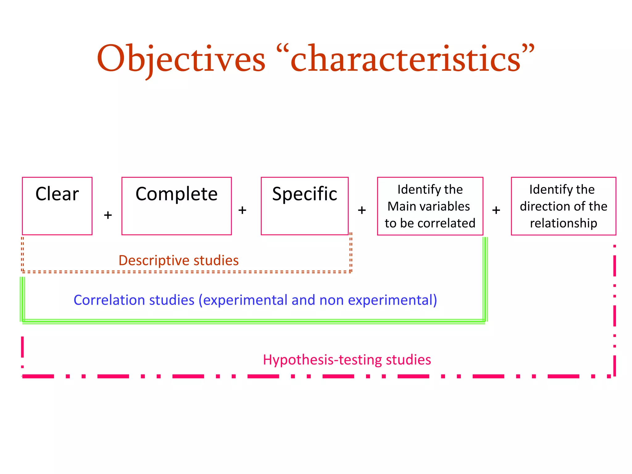 Introduction, rationale and objectives | PPTX