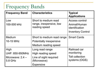 IntroductionRFID1-EMBA.ppt