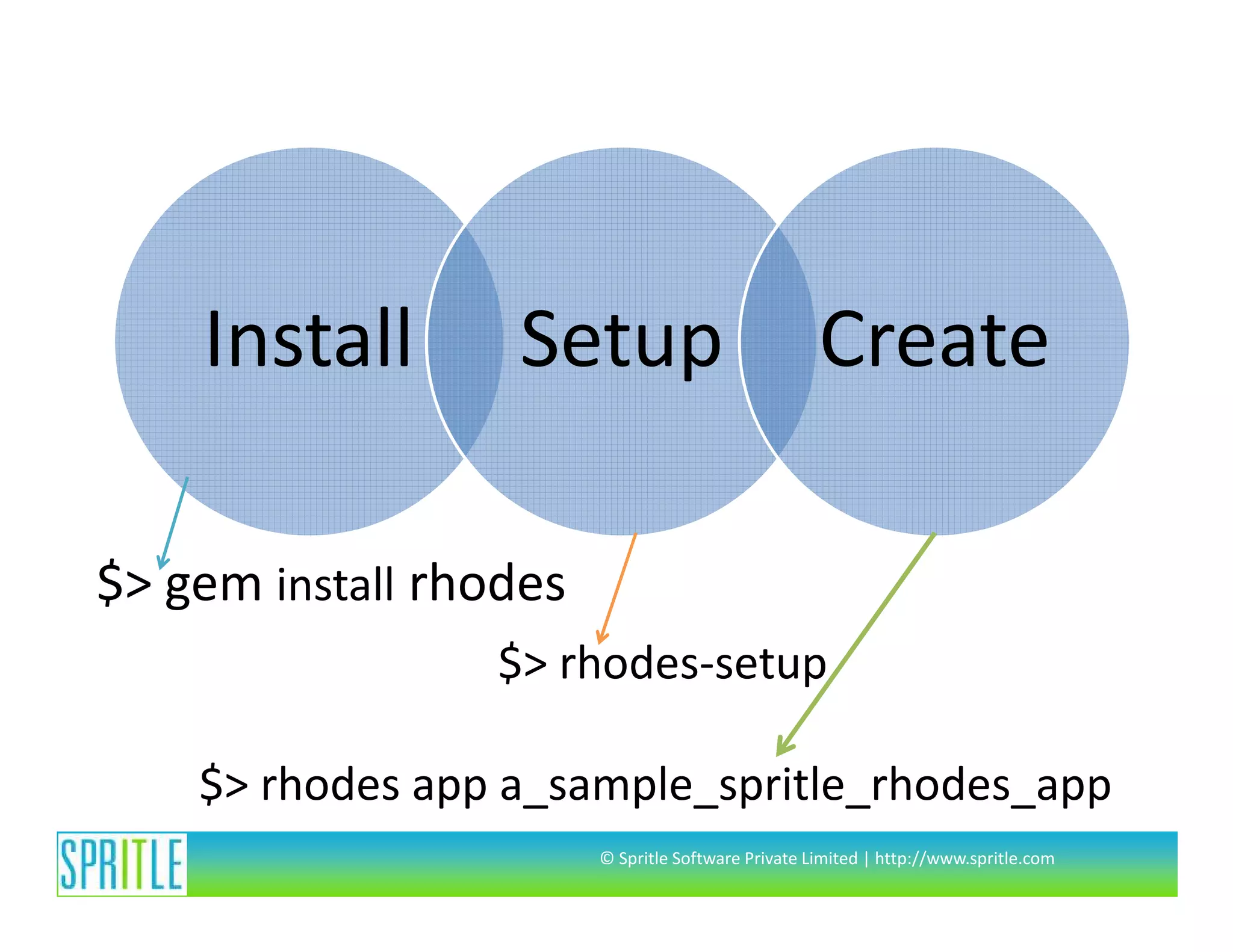 Introduction to Rhodes - By Surendran - Spritle software | PDF