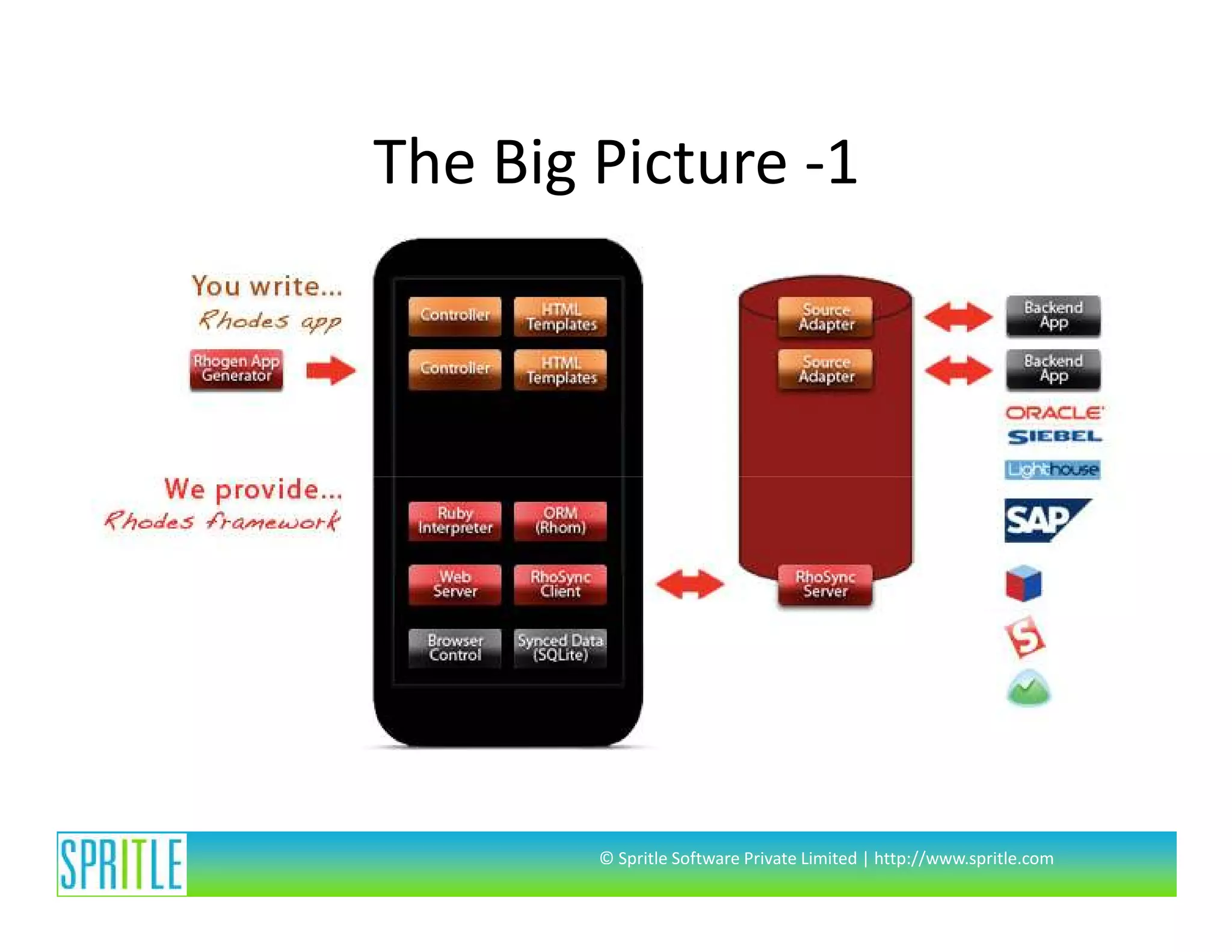 Introduction to Rhodes - By Surendran - Spritle software | PDF | Cloud ...