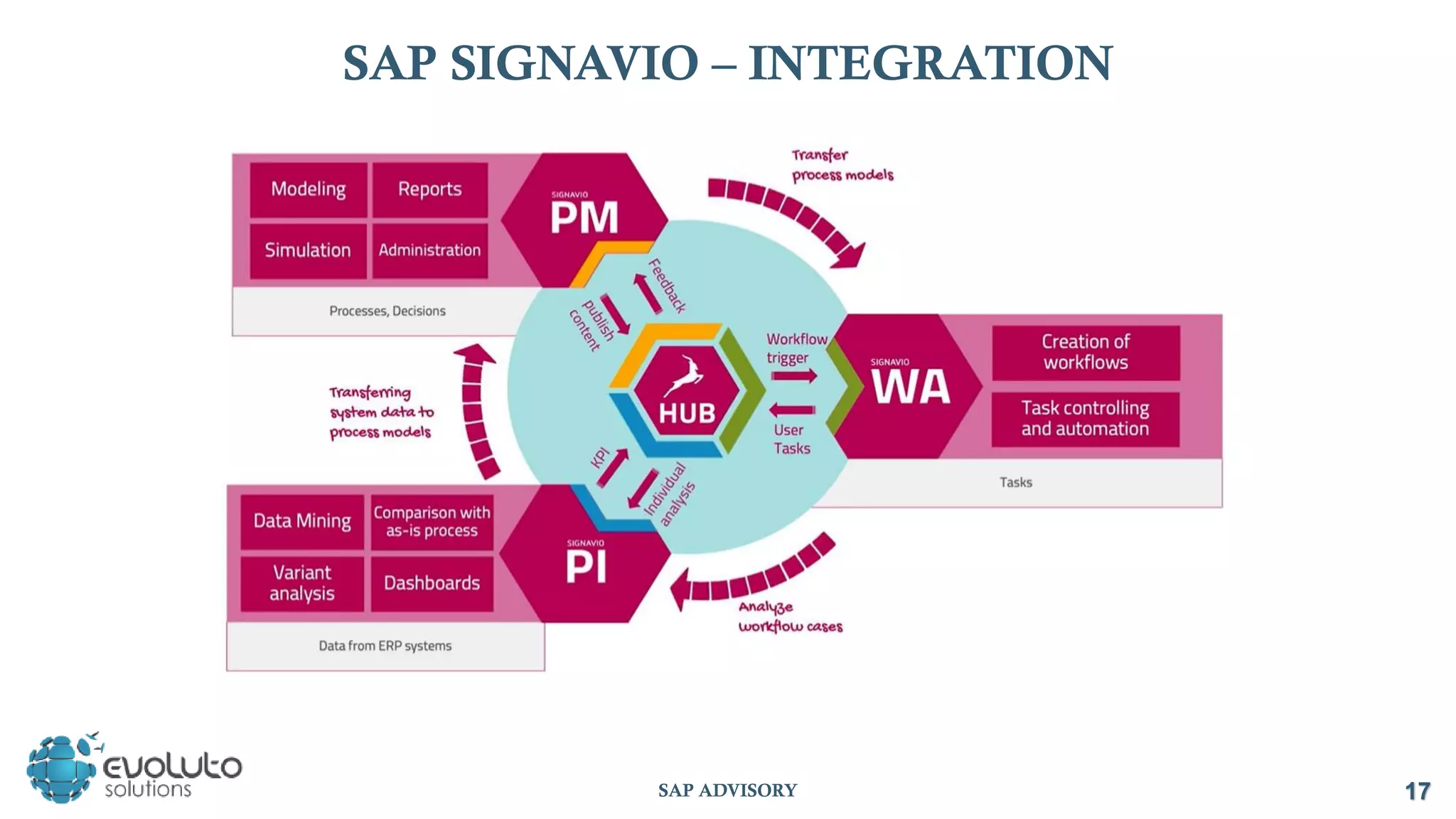 Introduction to SAP Signavio | PDF