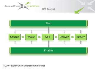 Introduction sipp training expectations | PPT