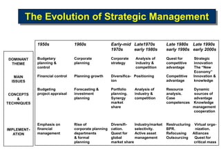 Strategic Management | PPT