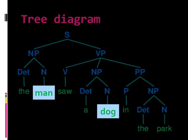 Introduction of Syntax | PPTX | Education