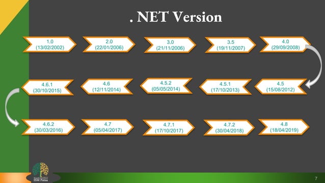 Introduction to .net | PPTX