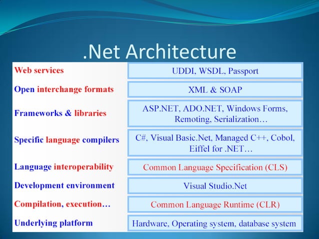 Introduction to .net framework | PPSX | Programming Languages | Computing