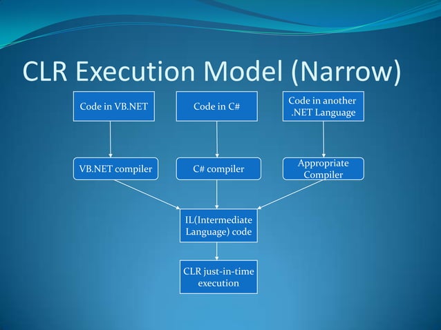 Introduction to .net framework | PPSX | Programming Languages | Computing