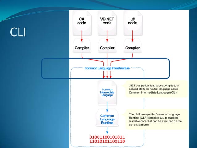 Introduction to .net framework | PPSX | Programming Languages | Computing