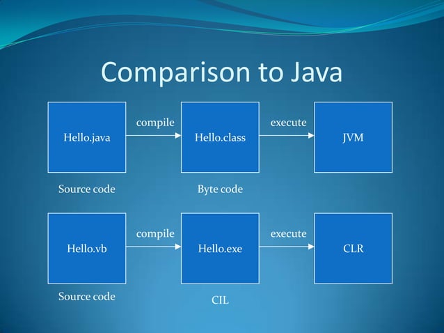 Introduction to .net framework | PPSX | Programming Languages | Computing