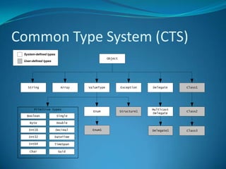 Introduction to .net framework | PPT