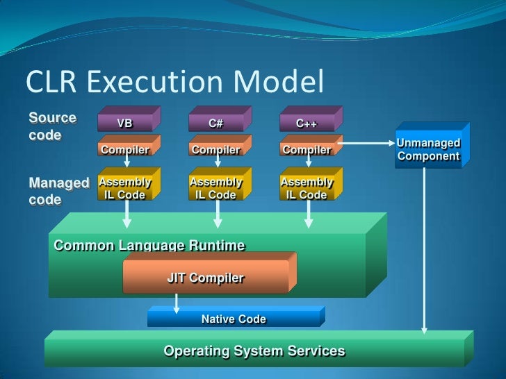 Introduction To Net Framework