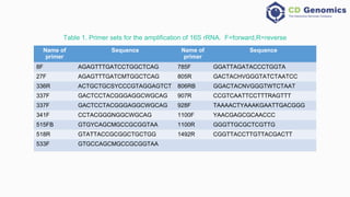 Introduction to 16s r rna sequencing cd genomics | PPT