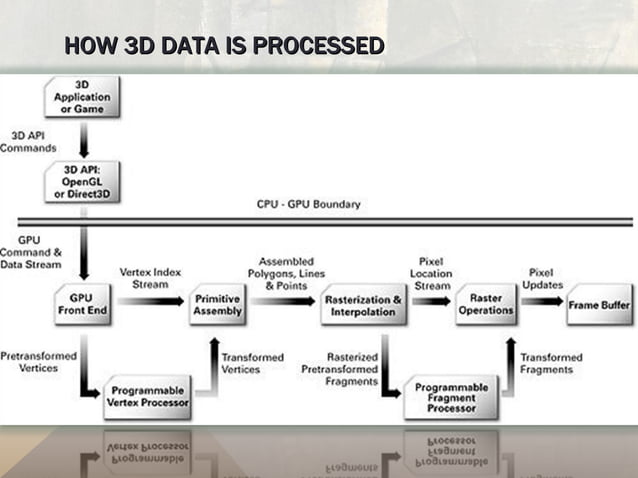 Introduction to 3D and shaders | PPT