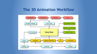 Introduction to 3D Animation | ODP