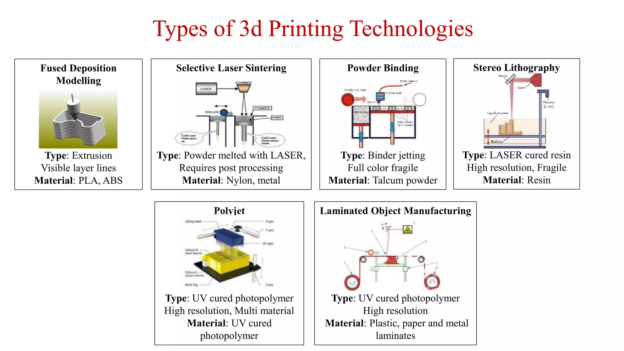 Introduction to 3D printing | PPTX