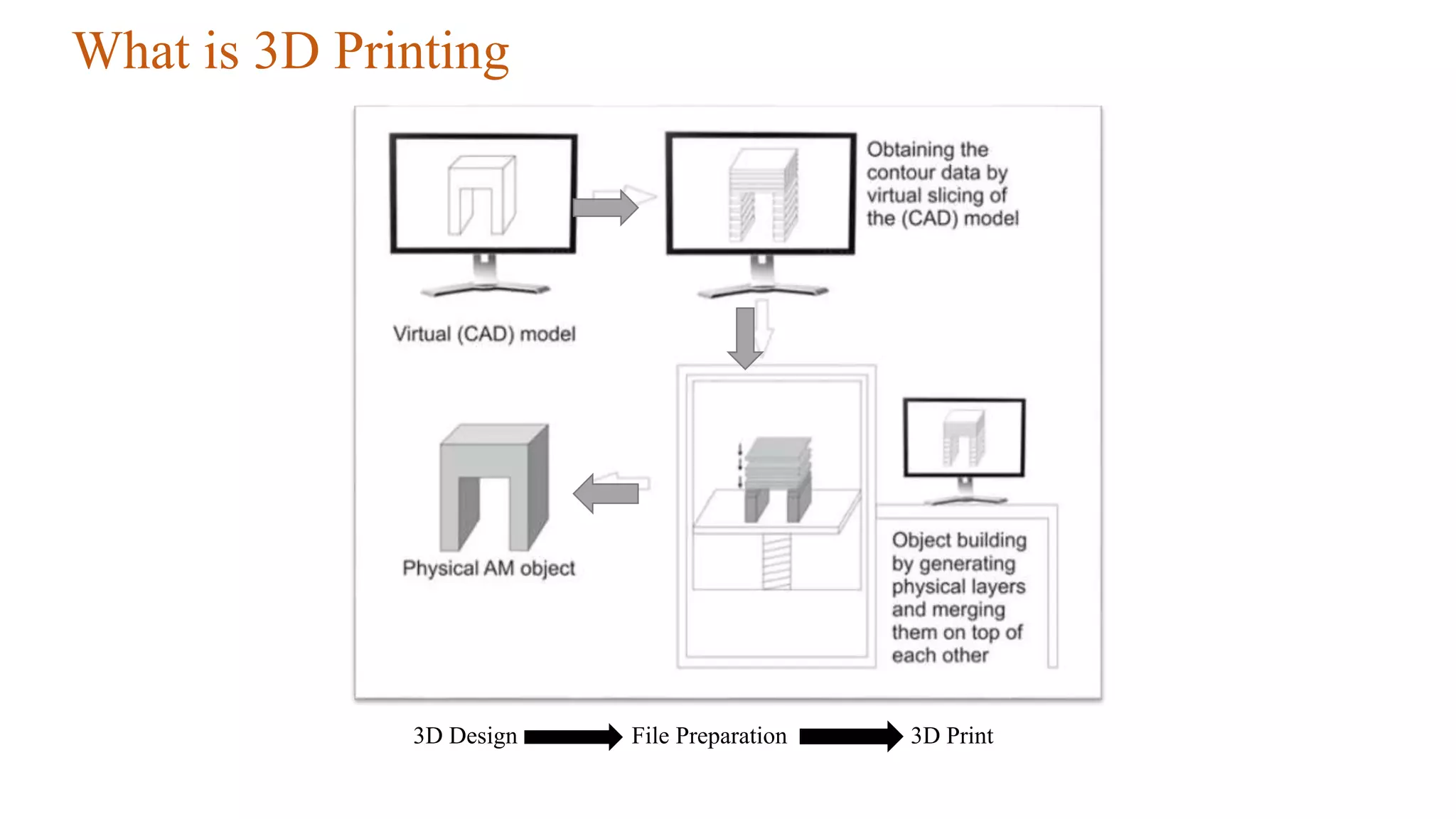 Introduction to 3D printing | PPTX