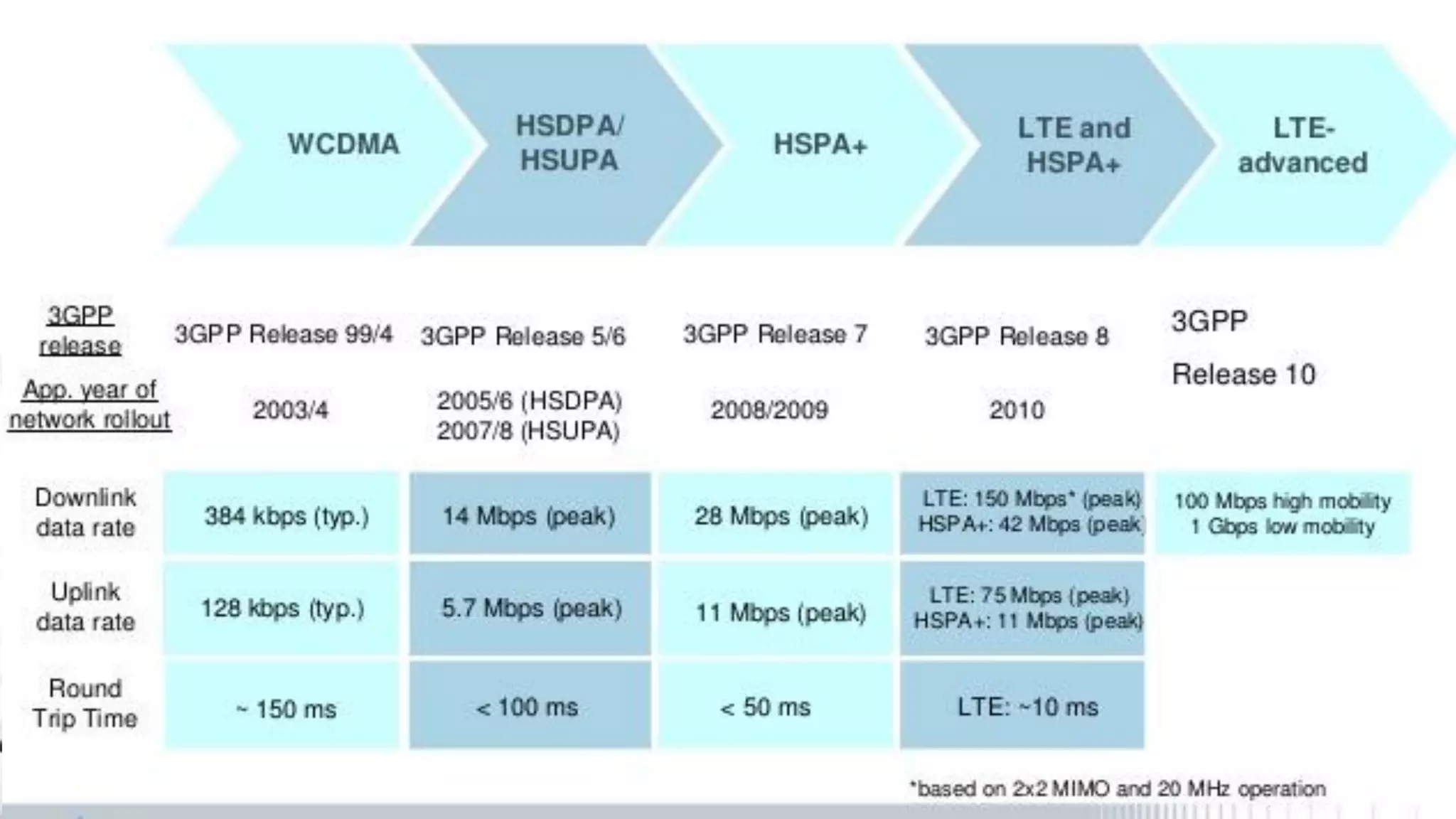 Introduction To 3gpp And Lte Standardization Ppt