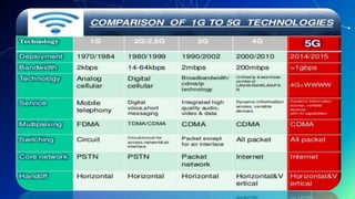 Introduction to 5g technology | PPTX