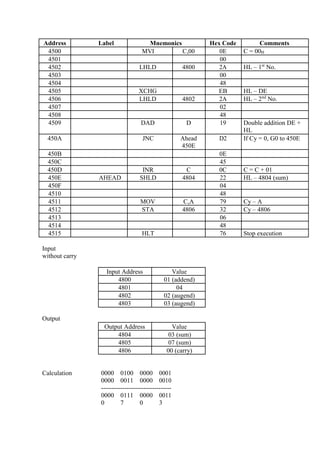 Introduction to 8085 & it's description(includes basic lab experiments ...