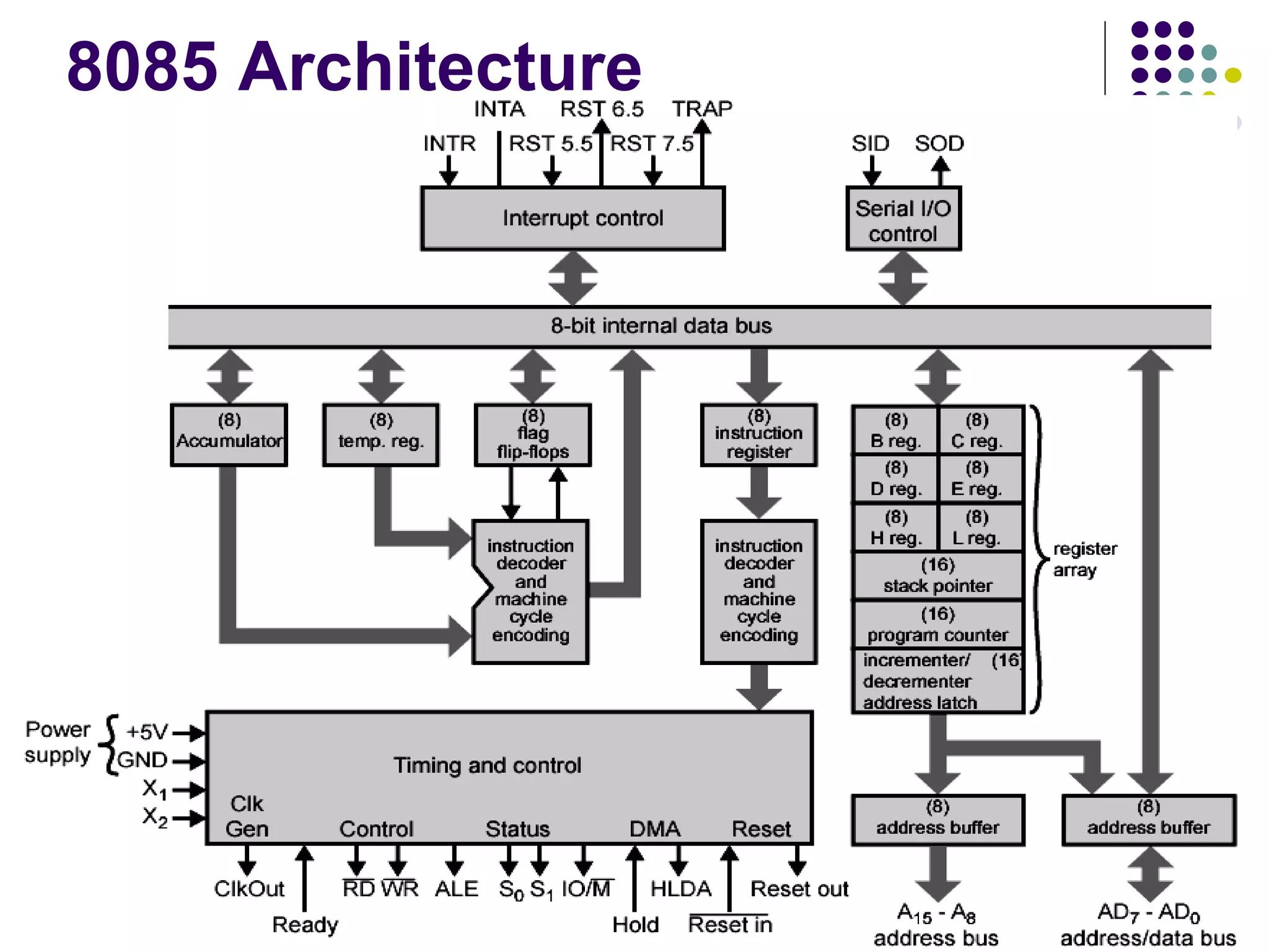 Introduction to 8085 microprocessor | PPT